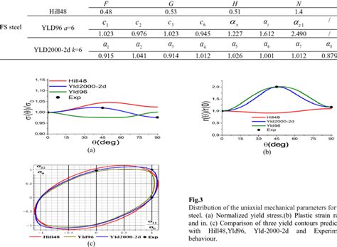 Calculated Anisotropy Parameters For The Fs Steel Identified From Download Scientific Diagram