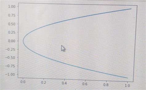How To Plot Simple Parabola Using Matplotlib In Python Codespeedy