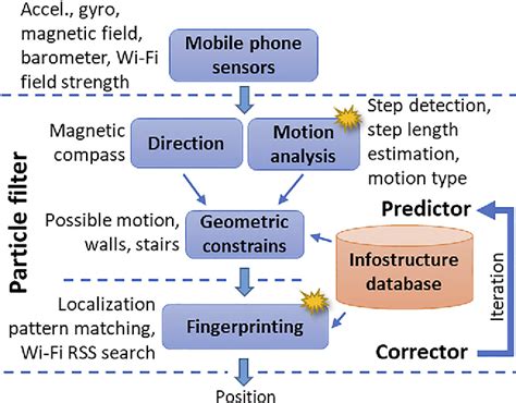 Figure 1 from Convolutional neural network-based activity monitoring for indoor localization ...