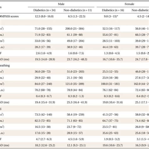 The Correlation Between The Composite Autonomic Symptom Scale Compass