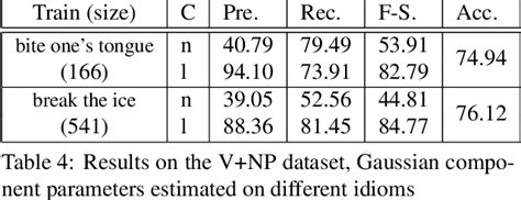 Table 4 From Using Gaussian Mixture Models To Detect Figurative