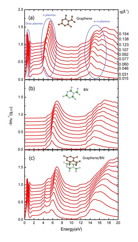 The Loss Spectra For Graphene A Hbn B And Graphene Hbn Bilayer Download Scientific
