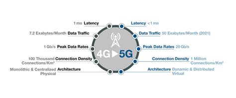 Difference Between G And G Network Architecture Images And Photos Images