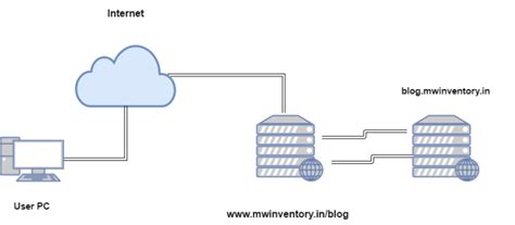 Apache Reverse Proxy What Is It And How To Configure Reverse Proxy