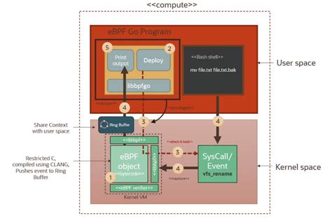 From Kernel To Logging Analytics In Oci By Way Of Ebpf A High Level Overview