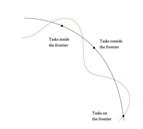The Executive Guide To Ai Assisted Software Development Publicis Sapient