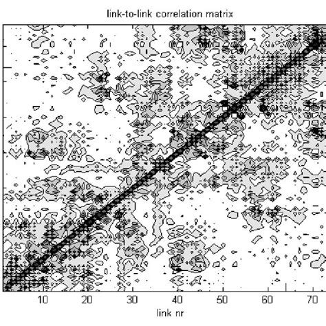 Flow Correlation Matrix Colors Range From Black Perfect Correlation