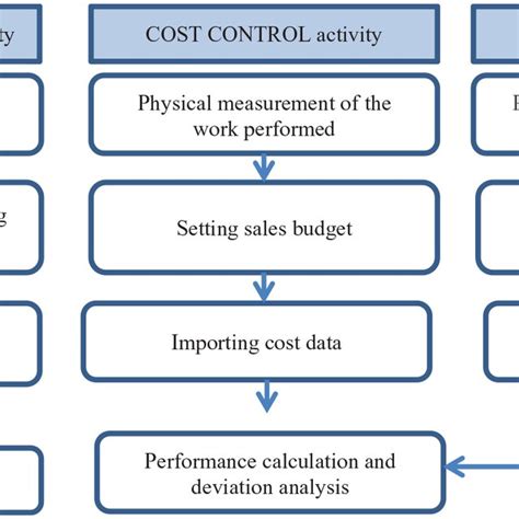 Activities Diagram Of The Business Process Assignment Offering