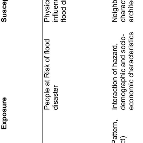 Pdf Building Flood Resilience In Vulnerable Communities A Framework For Integrating Physical