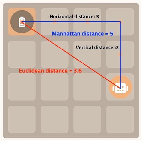 Distance Measure AI Simulator