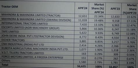 Gunasekaran Sampath On Linkedin Tractor Sales Data For The Month April 2024