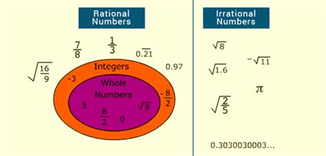 Rational And Irrational Numbers Examples