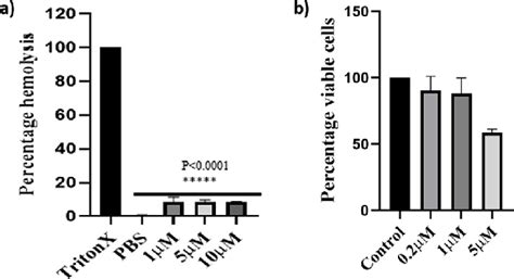 Growth Curve Analysis A The Growth Profile Of Mrsa In The Presence Download Scientific