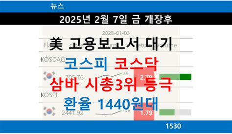 뉴스 개장후 요약 美 1월 월간 고용보고서 발표대기 코스피 하락 코스닥 상승 삼성바이오로직스 시총3위 등극 환율 1440원대