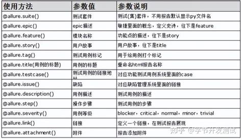 最快最便捷的pytest使用allure测试报告 知乎