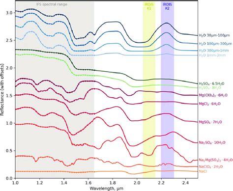Example Endmembers Used For Spectral Modeling The Shaded Areas Show