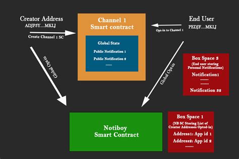 GitHub Notiboy Project Smart Contract The Smart Contract Used To Create Store And Retrieve