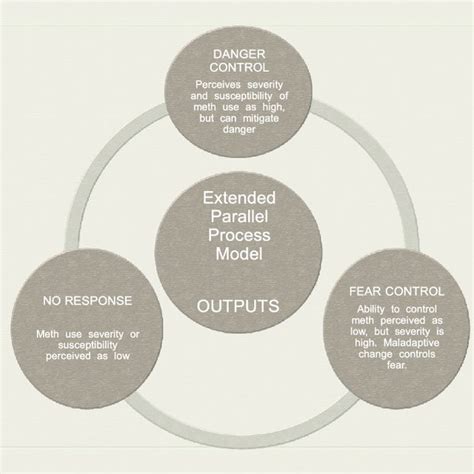 Extended Parallel Process Model Eppm Inputs Based On Witte 1994