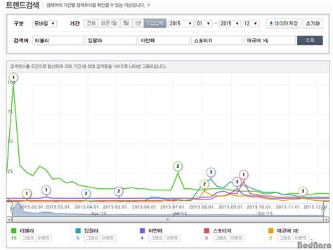 우리나라서 가장 많이 검색된 자동차 top10 1위가 쌍용차 티볼리 보드나라