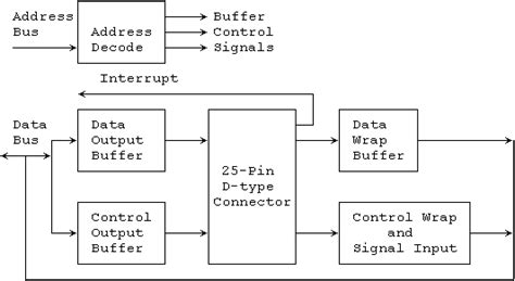 IBM PC Parallel Port Introduction