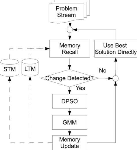 Hybrid Gmmdpso Framework Download Scientific Diagram