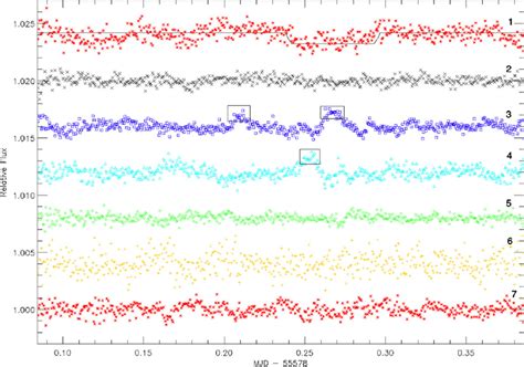 Normalized Light Curves Using A Second Order Polynomial Fit Of The Download Scientific