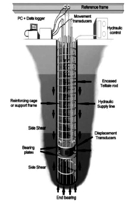 Bi Directional Static Load Test Download Scientific Diagram