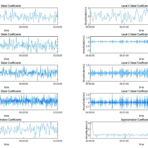 The Wavelet Decomposition Coefficient Feature Vectors At Different Levels Download Scientific