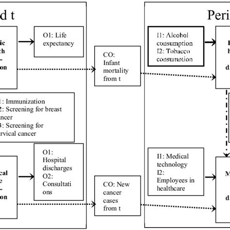 Dynamic Network Dea Model 13 14 15 Download Scientific Diagram