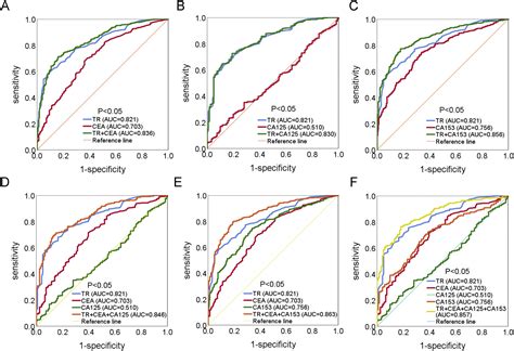 Plasma Thioredoxin Reductase As A Potential Diagnostic Biomarker For Breast Cancer Clinical