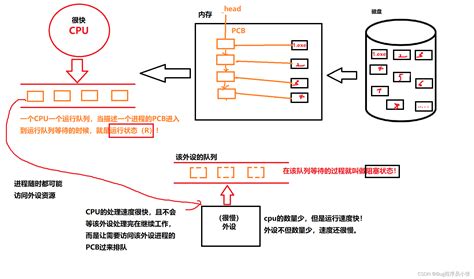 冯诺依曼体系结构操作系统简介进程概念 Csdn博客