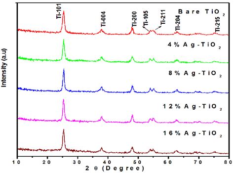 X Ray Diffraction Pattern For Bare Tio2 And Ag Doped Tio2 Nanoparticles