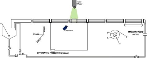 The Schematic Of The Flow Loop Download Scientific Diagram