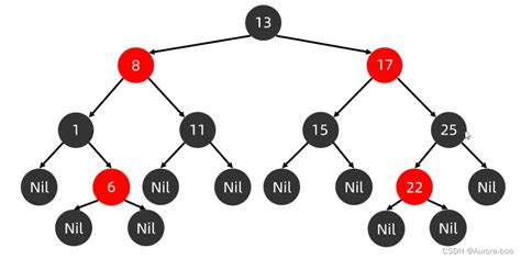数据结构 红黑树、红黑规则、添加节点处理方案 csdn博客