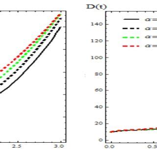 The Link Between C T D T And T With Different Download Scientific Diagram