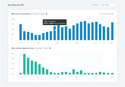 Upgrade Your Analytics With These Dashboard Design Inspirations Toptal