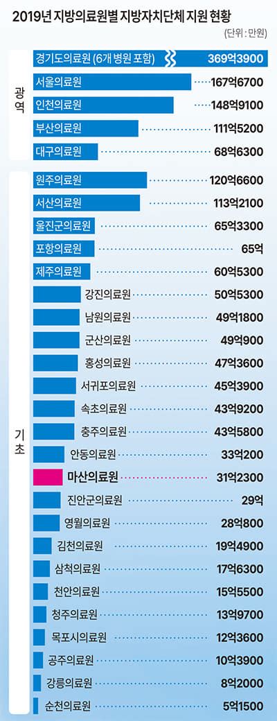 기획 경남 의료 인프라 이대로 괜찮은가 중 원인 공급과 수요의 불균형 경남신문