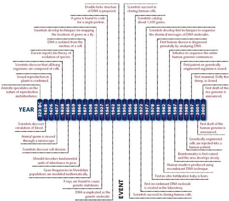 Timeline Of Biotechnology Major Events