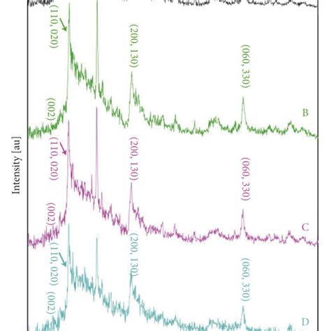 X Ray Diffraction Xrd Patterns Of Mmt K10 A Mmt Ch23 Nh2 B
