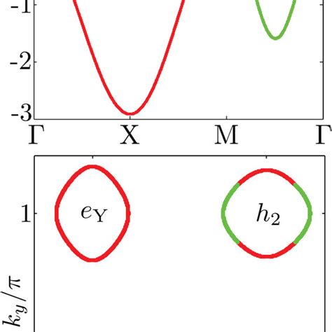 Two Orbital Model Of 40 Band Dispersion Upper Panel And The Fermi Download Scientific