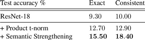 Table 2 From Semantic Strengthening Of Neuro Symbolic Learning Semantic Scholar