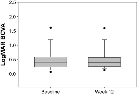Mean Logmar Visual Acuity At Baseline And Week 12 Abbreviations Download Scientific Diagram