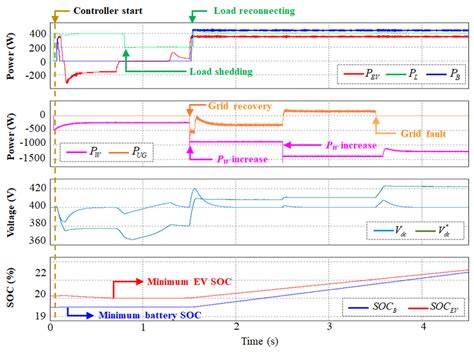 Simulation Results Of The Transition Between Islanded Mode And Download Scientific Diagram