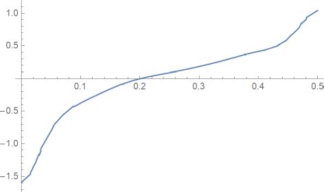 Plotting How To Plot The Derivative After Indicating The Value Mathematica Stack Exchange