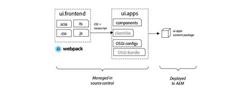 a complete guide to react micro frontends by chirag dave medium