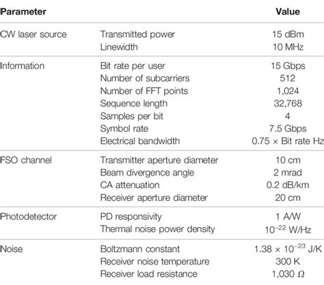 Frontiers Design Of A High Speed Ofdm Sac Ocdma Based Fso System