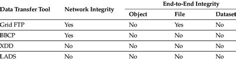 summary of data integrity verification download scientific diagram