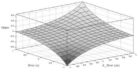 Fuzzy Control Rules Surface Download Scientific Diagram