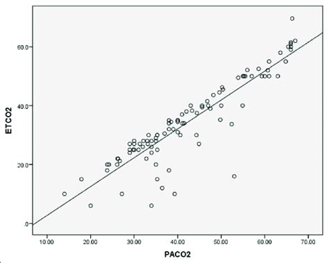 Linear Correlation Between Etco2 And Paco2 Download Scientific Diagram