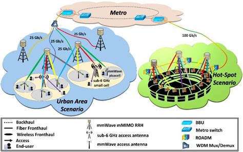 Network Architecture Of The Converged Fiwi Network For Urban And